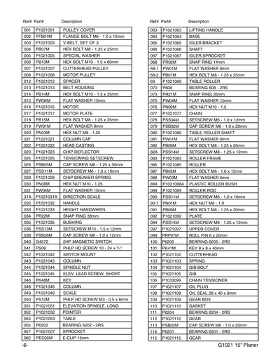 Parts for G1021 15" Planer - Grizzly Industrial, Inc.